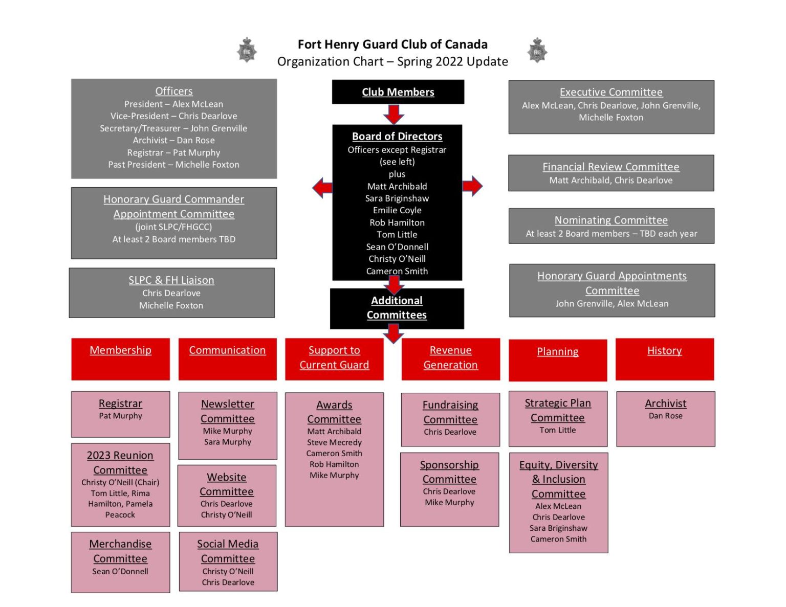 Fort Henry Guard Club Organizational Structure